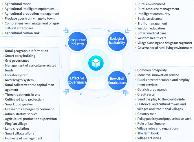 Digital rural construction_ smart agriculture modernization ...